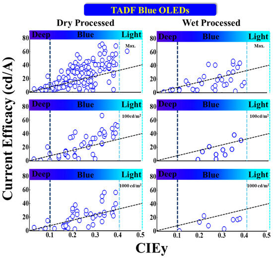 Status and Challenges of Blue OLEDs: A Review