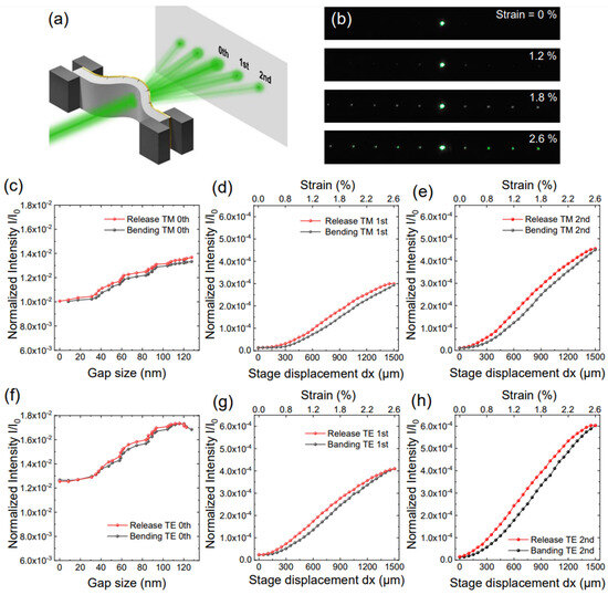 Strain versus Tunable Terahertz Nanogap Width: A Simple Formula and a ...