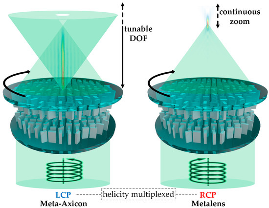 Dual-Functional Tunable Metasurface for Meta-Axicon with a Variable Depth of Focus and ...