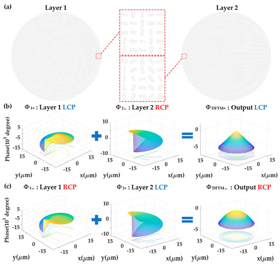 Dual-Functional Tunable Metasurface for Meta-Axicon with a Variable Depth of Focus and ...