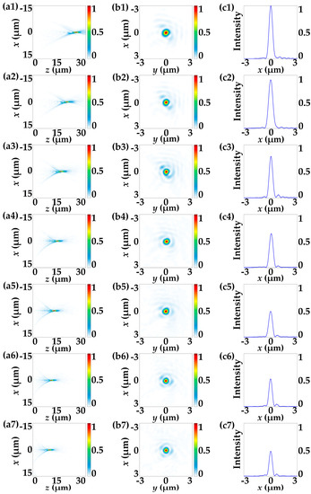 Dual-Functional Tunable Metasurface for Meta-Axicon with a Variable Depth of Focus and ...
