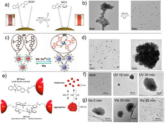Photo-Controlled Self-Assembly of Nanoparticles: A Promising Strategy for Development of Novel ...