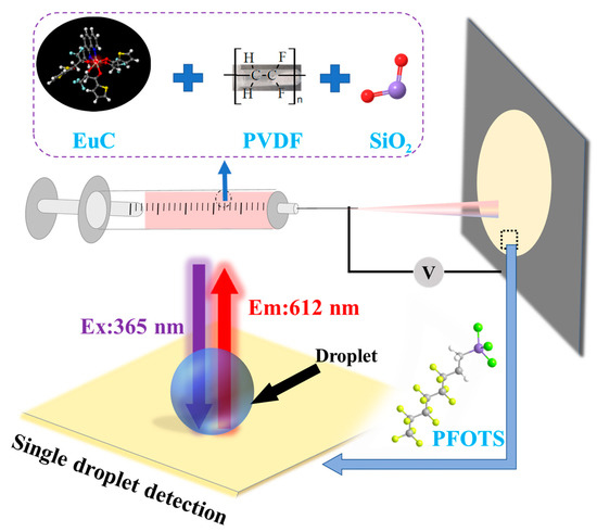 Eu3+ Complex-Based Superhydrophobic Fluorescence Sensor for Cr(VI ...