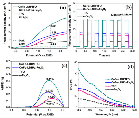 Interface Engineering of CoFe-LDH Modified Ti: α-Fe2O3 Photoanode for ...