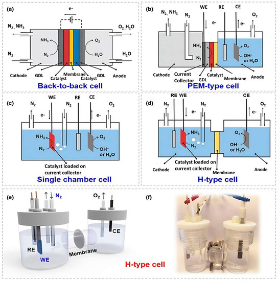 Metal-Based Electrocatalysts for Selective Electrochemical Nitrogen ...