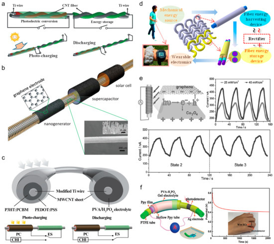 A Review of Yarn-Based One-Dimensional Supercapacitors