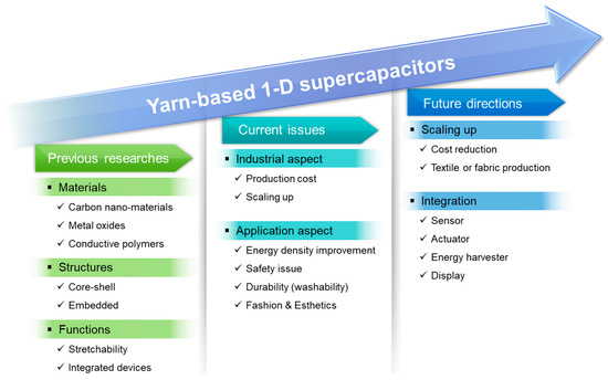 A Review of Yarn-Based One-Dimensional Supercapacitors