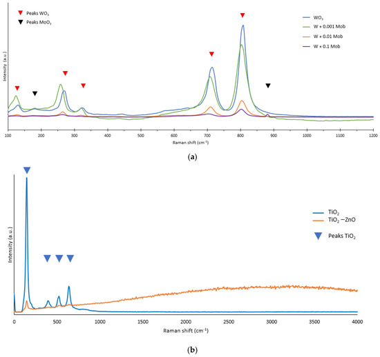 Nanomaterials | Free Full-Text | Characterization and Comparison of WO3 ...