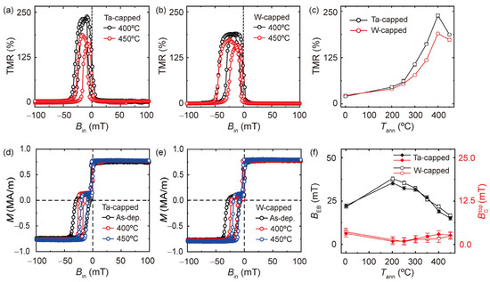 The Influence of Capping Layers on Tunneling Magnetoresistance and ...