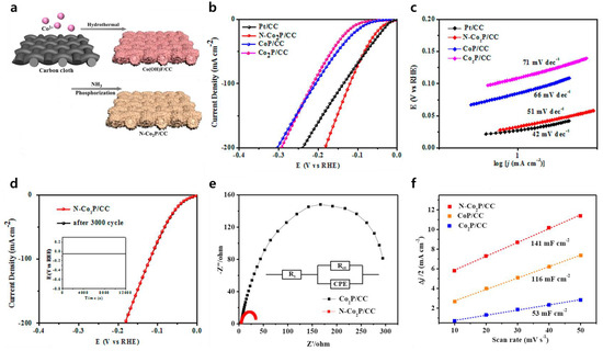 Nanomaterials | Free Full-Text | Recent Tendency on Transition-Metal Phosphide Electrocatalysts ...