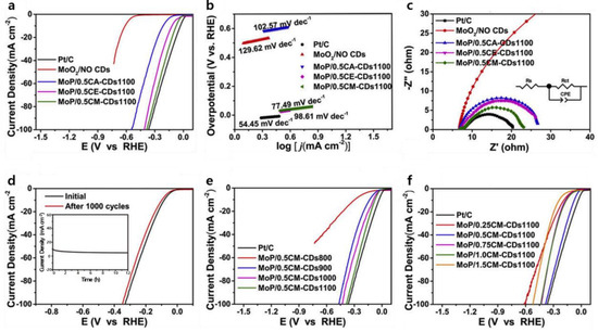 Nanomaterials | Free Full-Text | Recent Tendency on Transition-Metal Phosphide Electrocatalysts ...