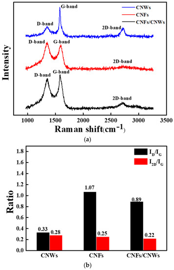 Carbon Nanowalls as Anode Materials with Improved Performance Using ...