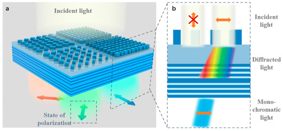 Pixelated Filter Array for On-Chip Polarized Spectral Detection