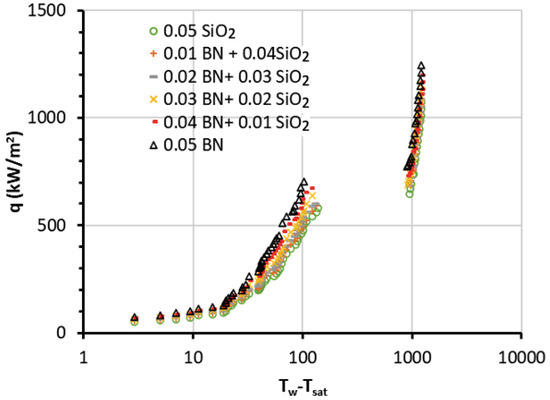 Pool Boiling Heat Transfer Characteristics of SiO2 and BN Nanoparticles ...