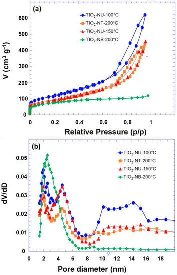 The Influence of TiO2 Nanoparticles Morphologies on the Performance of ...