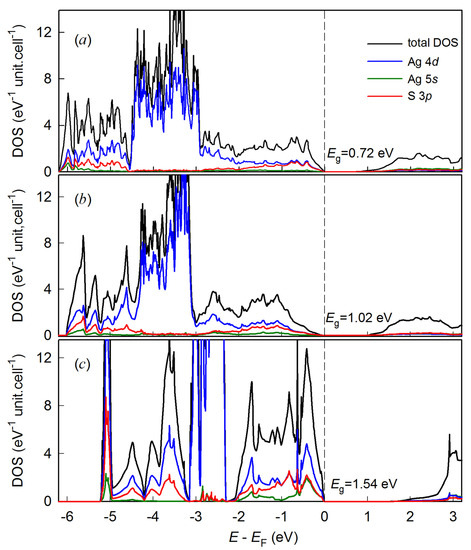 Low-Temperature Predicted Structures of Ag2S (Silver Sulfide)