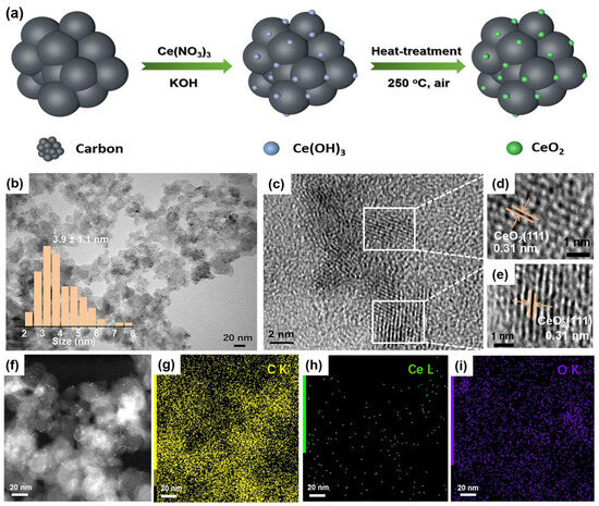 An Unprecedented CeO2/C Non-Noble Metal Electrocatalyst for Direct ...