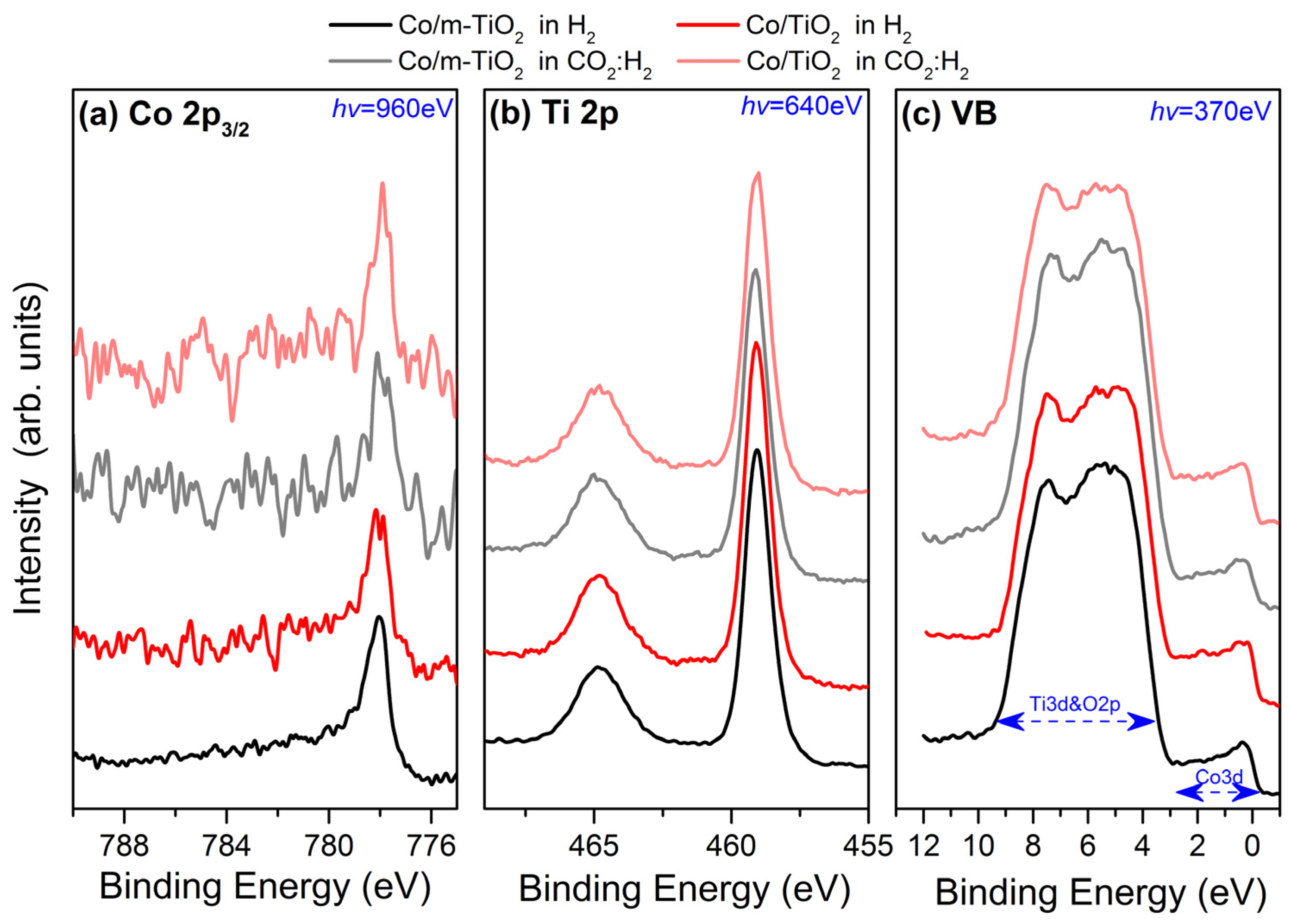 Nanomaterials | Free Full-Text | Direct Evidence of Dynamic Metal Support Interactions in Co ...