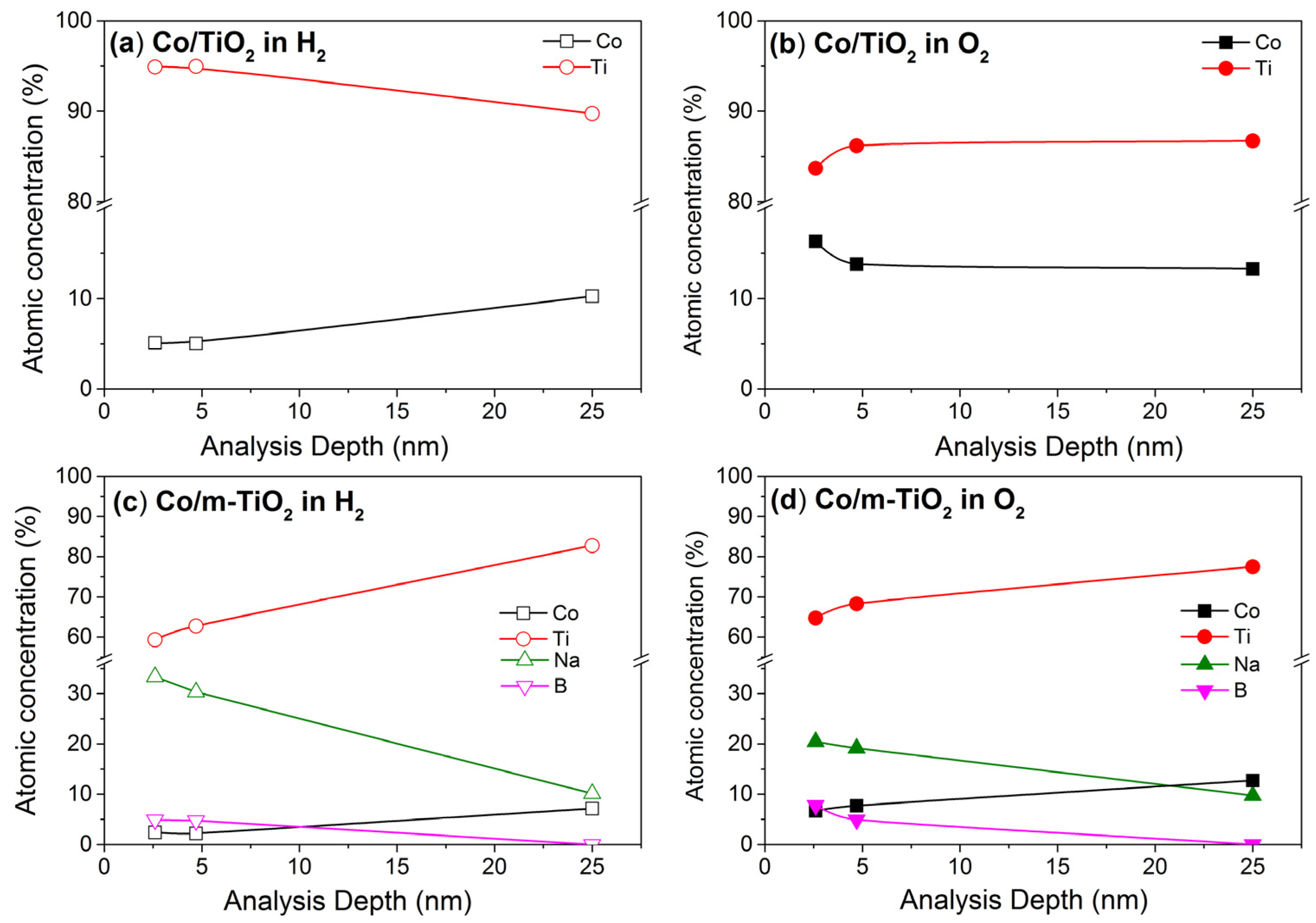 Nanomaterials | Free Full-Text | Direct Evidence of Dynamic Metal ...
