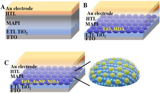 Plasmon-Enhanced Perovskite Solar Cells Based on Inkjet-Printed Au ...