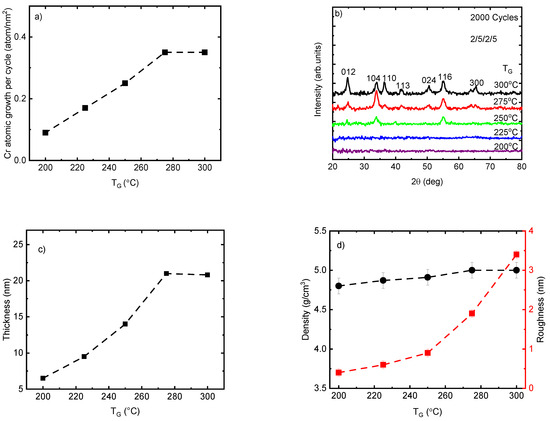 Mechanical and Optical Properties of Cr2O3 Thin Films Grown by Atomic ...