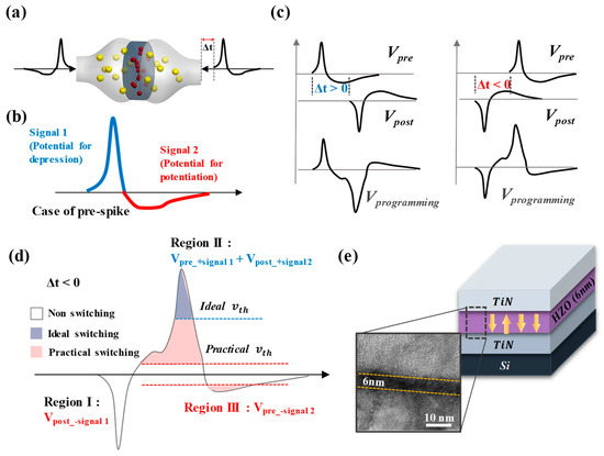 Nanomaterials | Free Full-Text | Spike Optimization to Improve ...
