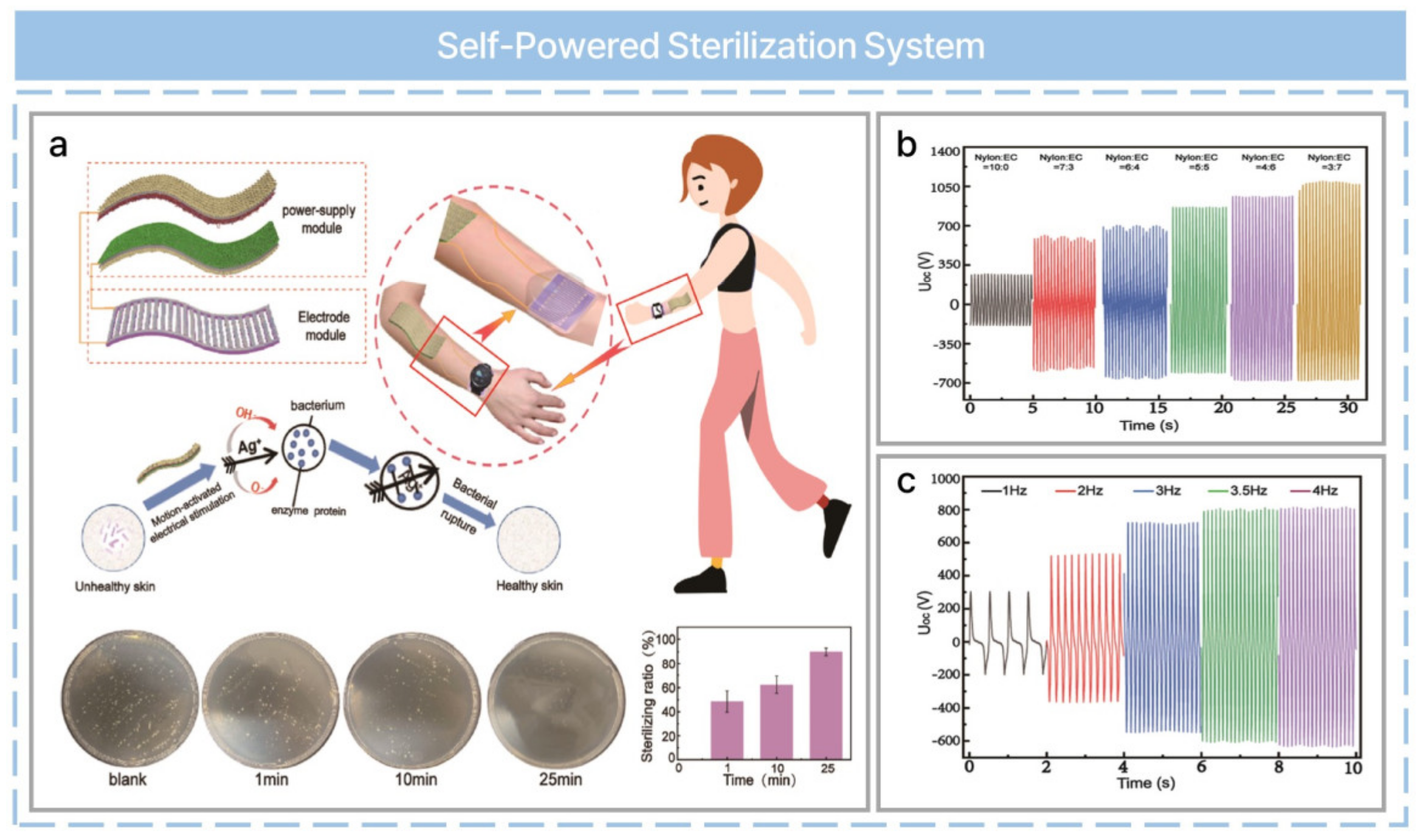 Recent Advances in Functional Fiber-Based Wearable Triboelectric ...