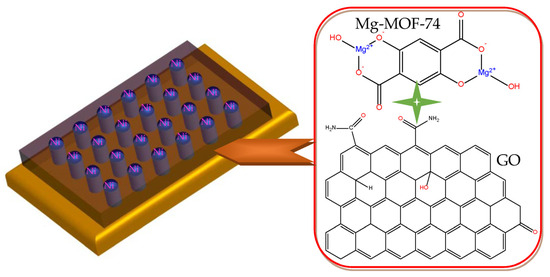 Controlled Memristic Behavior of Metal-Organic Framework as a Promising Memory Device