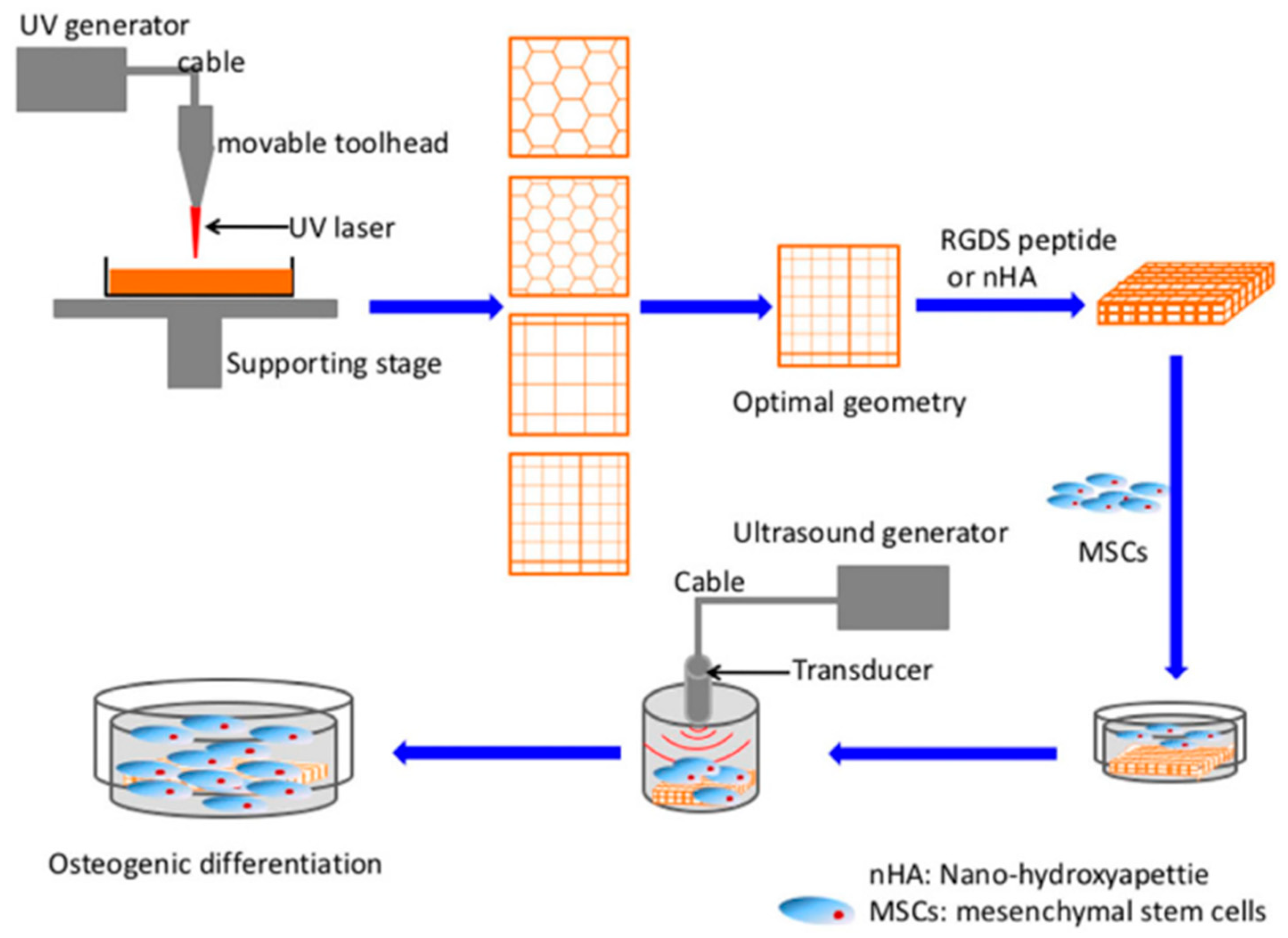 Nano-Additive Manufacturing and Non-Destructive Testing of Nanocomposites
