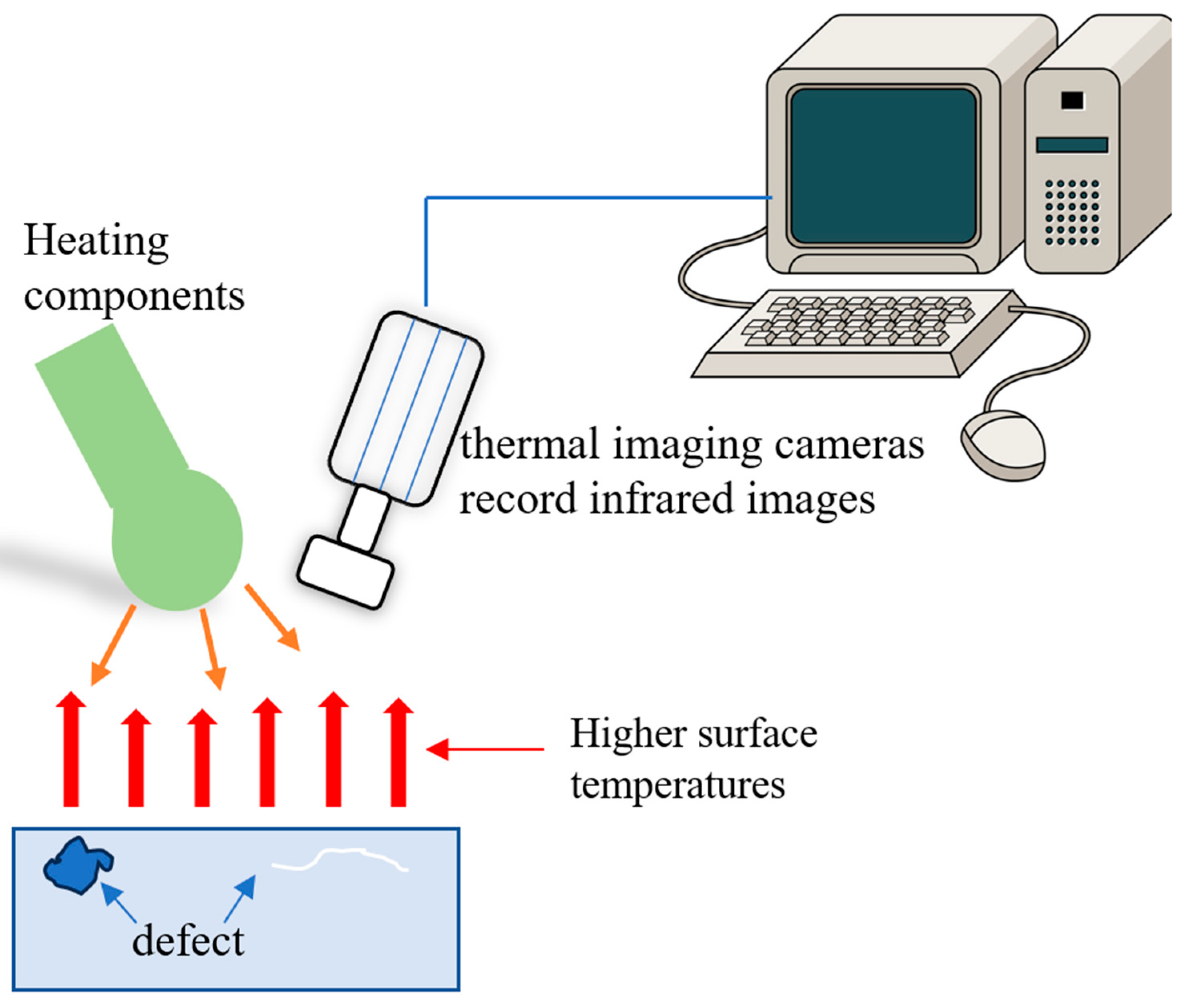 Nano-Additive Manufacturing and Non-Destructive Testing of Nanocomposites