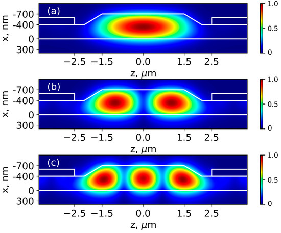 Metal Electrodes for Filtering the Localized Fundamental Mode of a ...