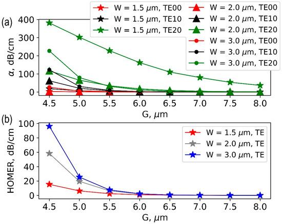 Metal Electrodes for Filtering the Localized Fundamental Mode of a ...