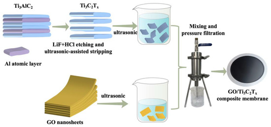 Nanomaterials | Free Full-Text | Construction of a Two-Dimensional GO ...