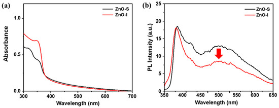 Tailoring the Size and Shape of ZnO Nanoparticles for Enhanced ...