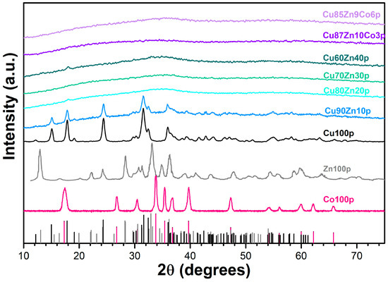 The Addition of Co into CuO–ZnO Oxides Triggers High Antibacterial ...