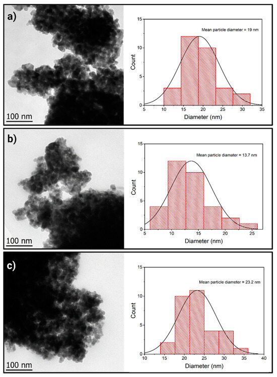 Nanomaterials | Free Full-Text | Biocompatibility Evaluation of TiO2 ...