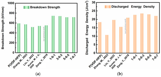 Improved Breakdown Strength and Restrained Leakage Current of Sandwich ...