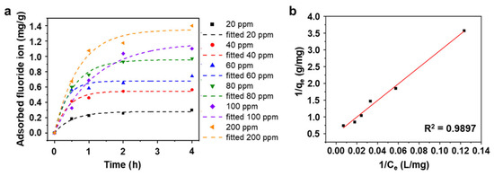 Efficient Fluoride Wastewater Treatment Using Eco-Friendly Synthesized ...
