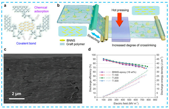 Nanomaterials | Free Full-Text | Energy Storage Performance of Polymer-Based Dielectric ...