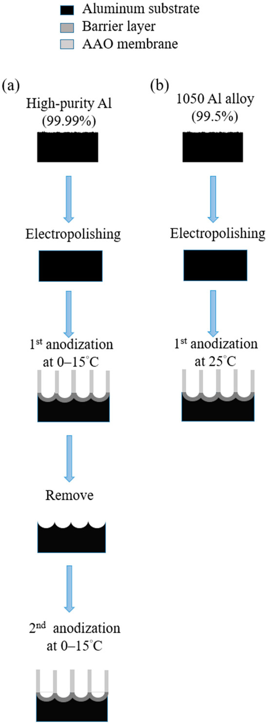 Advances in the Fabrication of Nanoporous Anodic Aluminum Oxide and Its Applications to Sensors ...