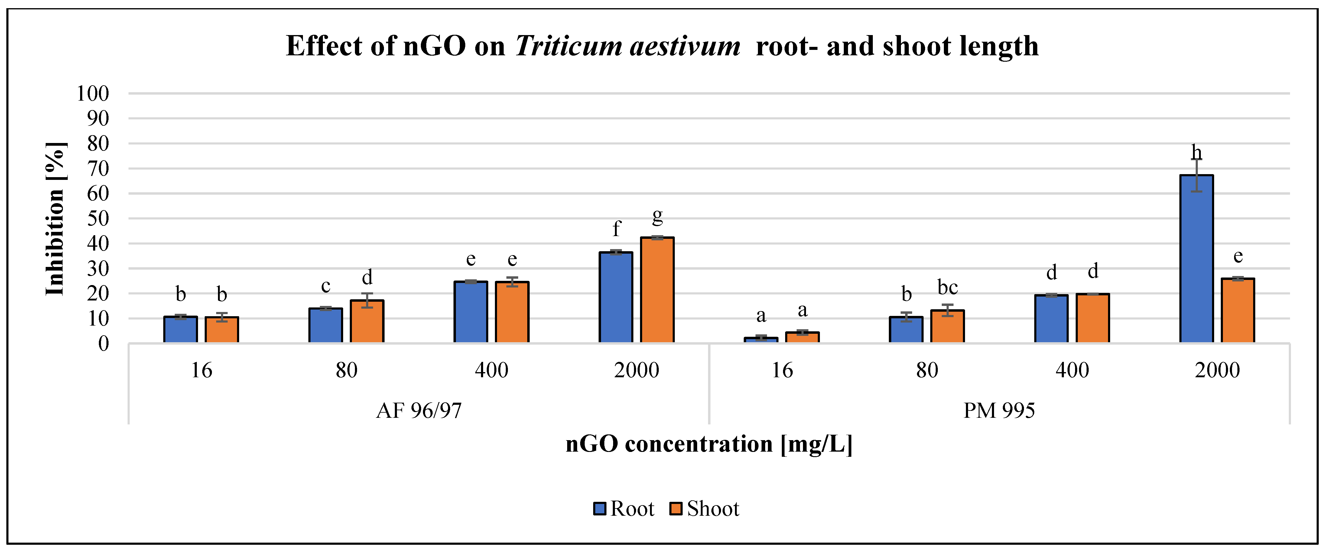 Ecotoxicity Assessment of Graphene Oxides Using Test Organisms from ...
