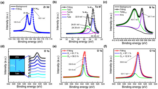 Improved Resistive and Synaptic Characteristics in Neuromorphic Systems ...