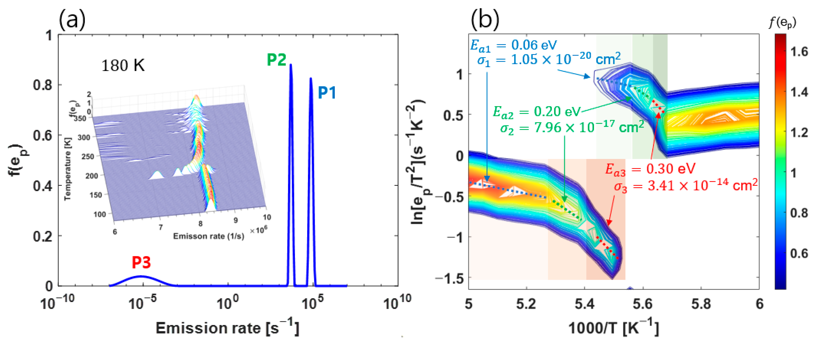 Auxiliary Diagnostic Signal for Deep-Level Detection