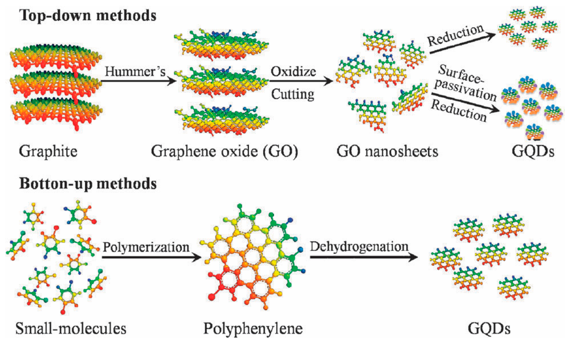Recent Advances of Graphene Quantum Dots in Chemiresistive Gas Sensors