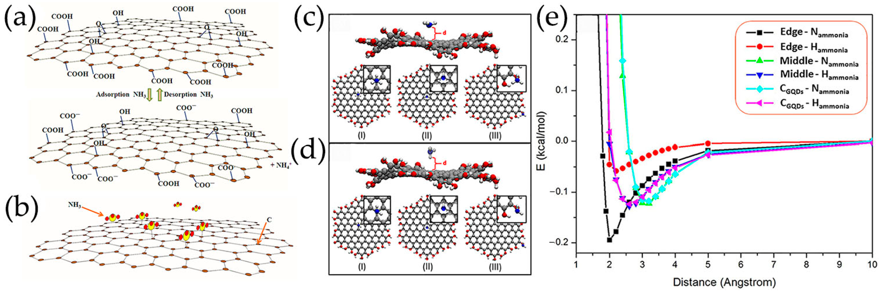 Recent Advances of Graphene Quantum Dots in Chemiresistive Gas Sensors