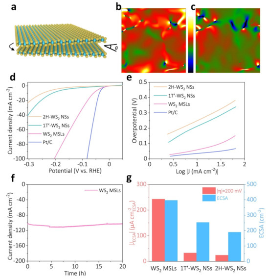 Emerging Characteristics and Properties of Moiré Materials