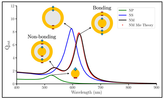 An Investigation on the Use of Au@SiO2@Au Nanomatryoshkas as Gap ...