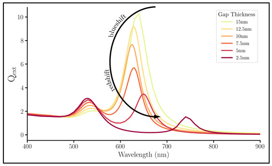 An Investigation on the Use of Au@SiO2@Au Nanomatryoshkas as Gap ...