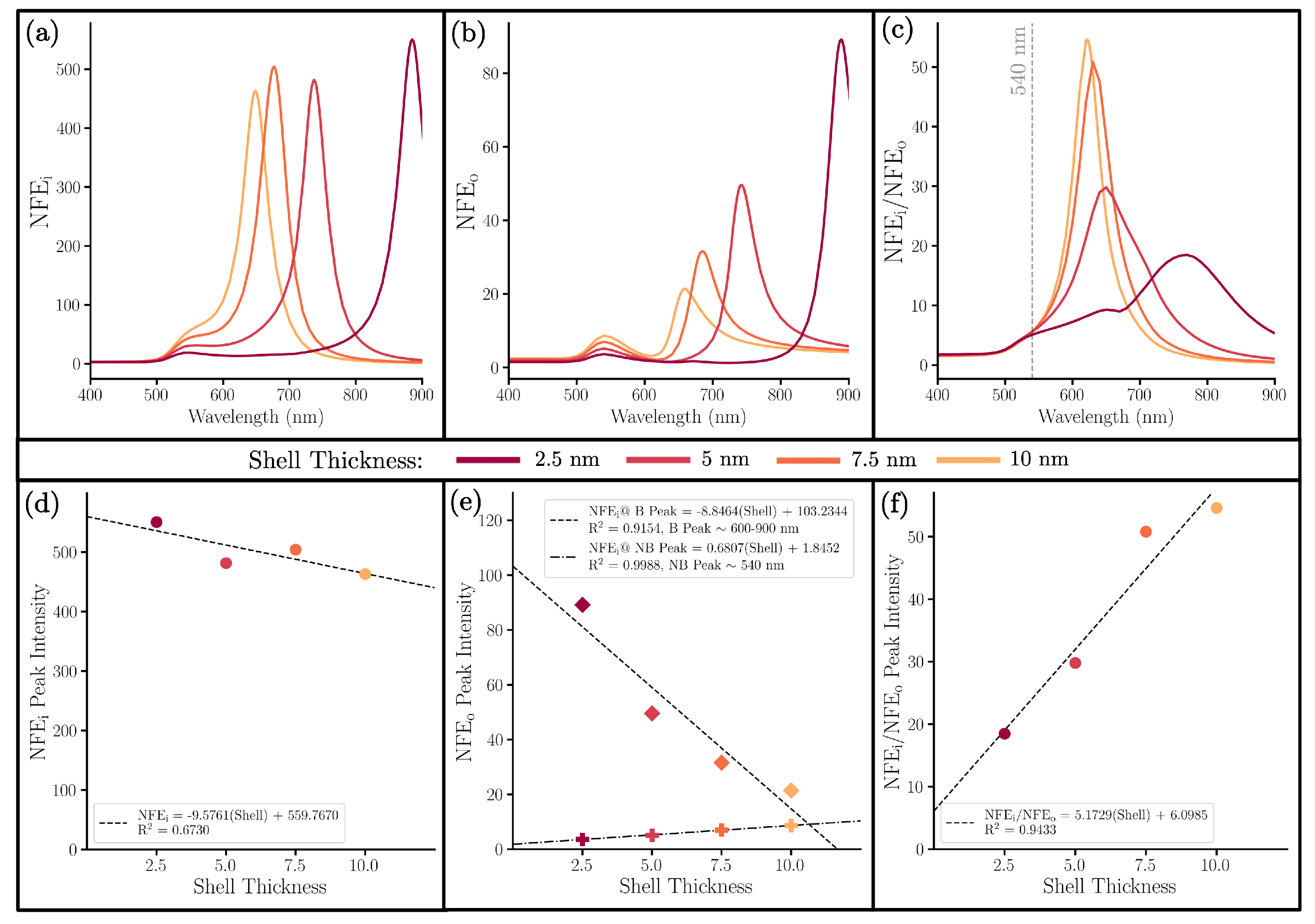 An Investigation on the Use of Au@SiO2@Au Nanomatryoshkas as Gap ...
