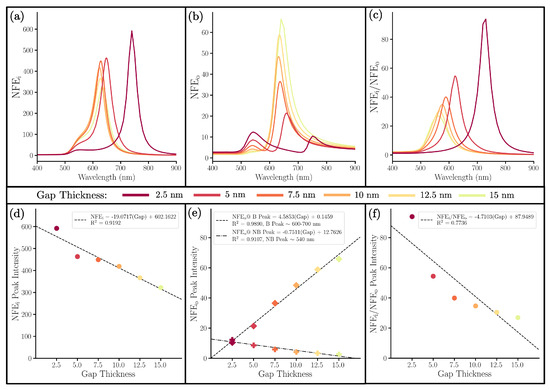 An Investigation on the Use of Au@SiO2@Au Nanomatryoshkas as Gap ...